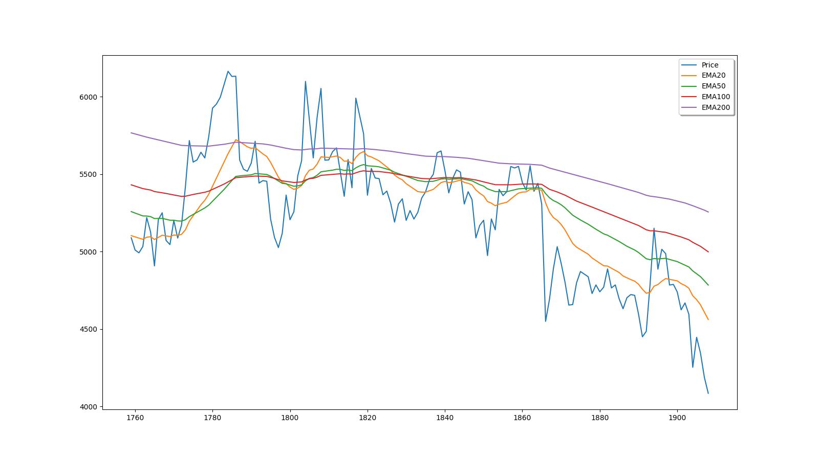Yearn.finance Exponential Moving Averages