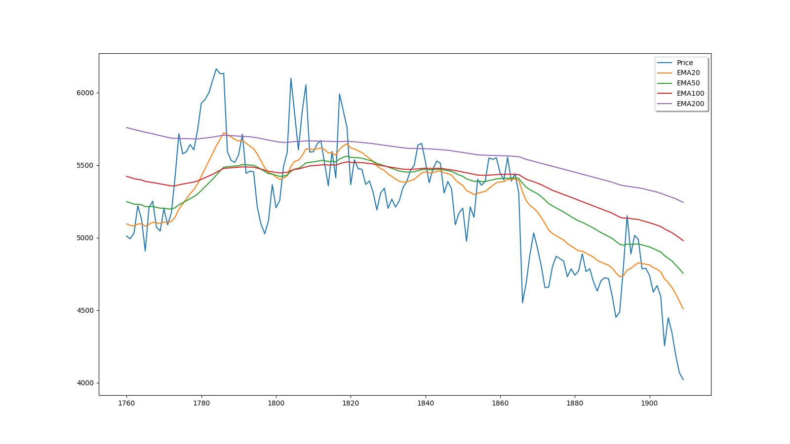 Yearn.finance Exponential Moving Averages