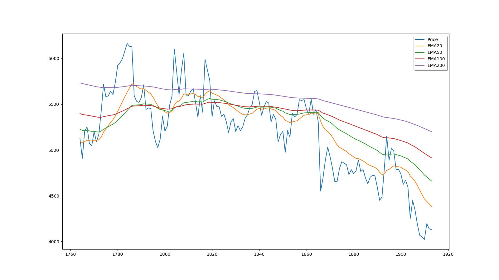 Yearn.finance Exponential Moving Averages