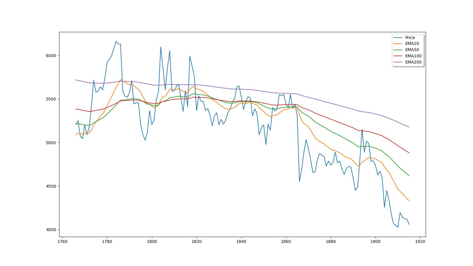 Yearn.finance Exponential Moving Averages