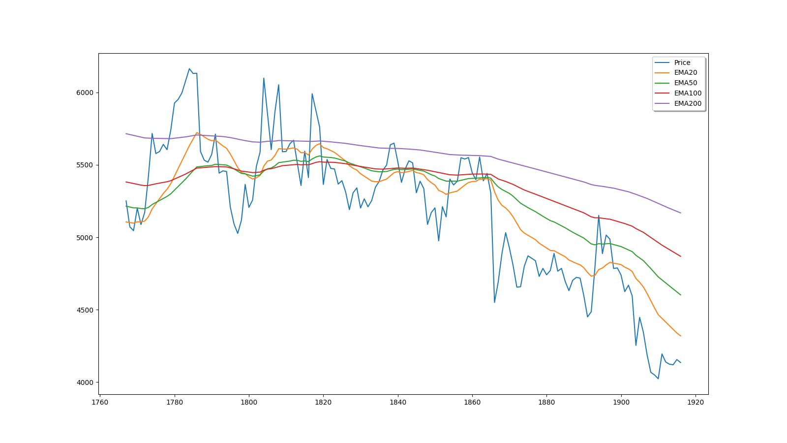 Yearn.finance Exponential Moving Averages