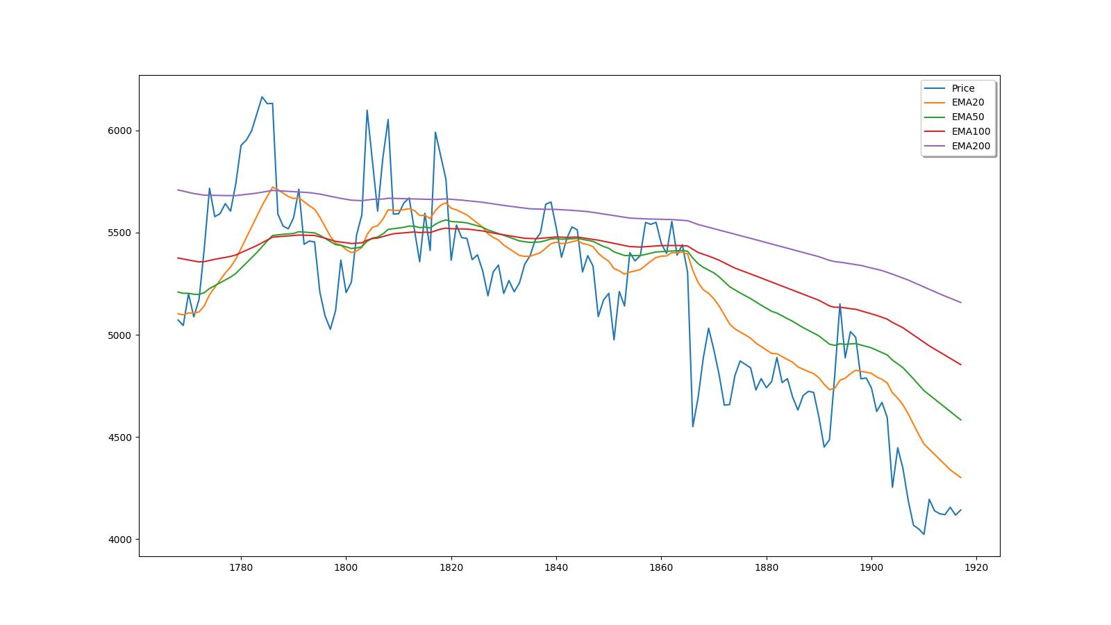 Yearn.finance Exponential Moving Averages