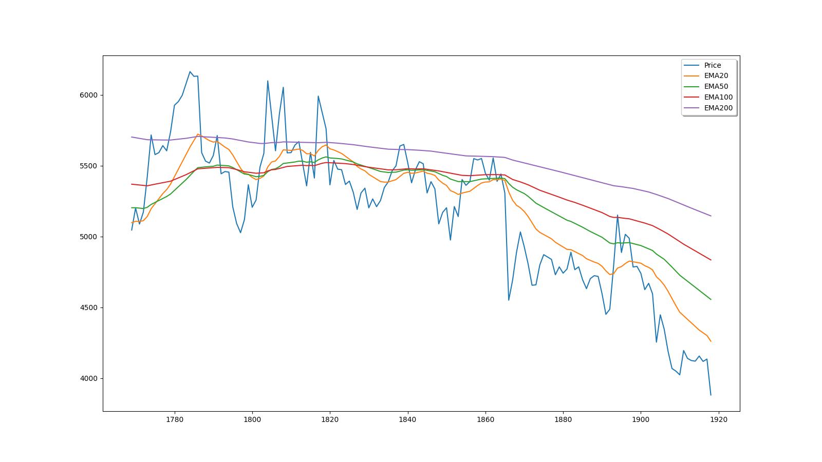 yearn.finance Exponential Moving Averages
