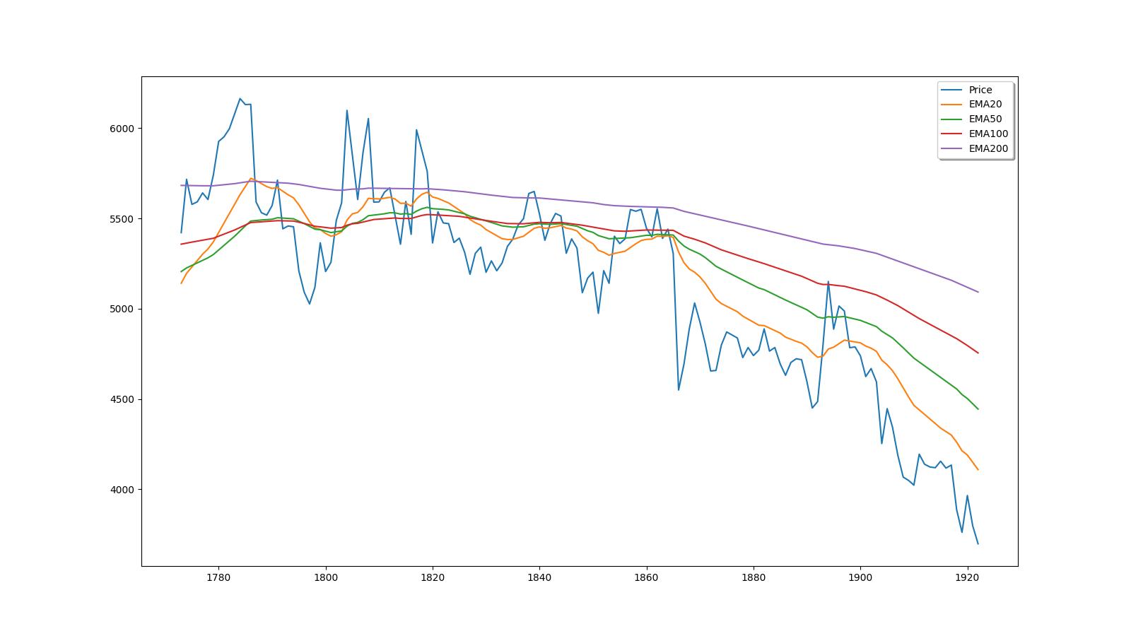 Yearn.finance Exponential Moving Averages