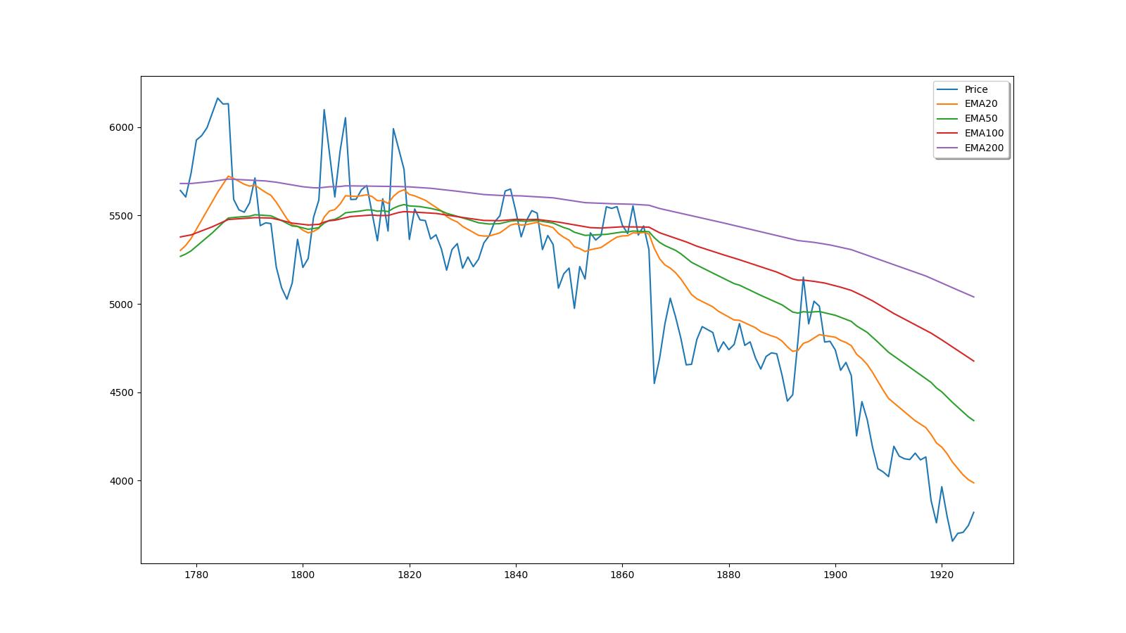 Yearn.finance Exponential Moving Averages