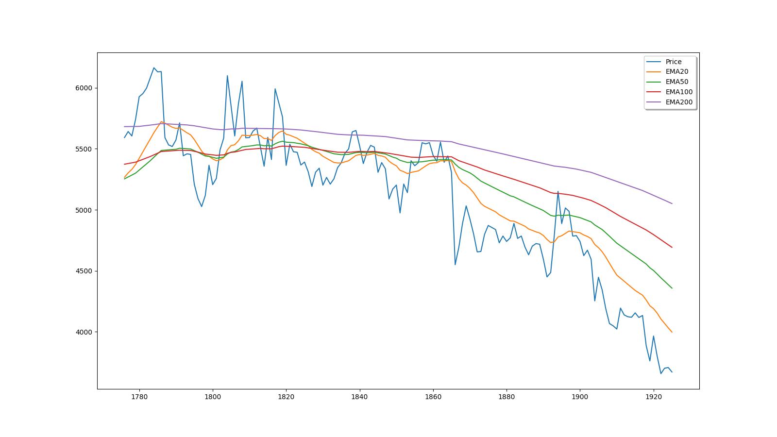yearn.finance Exponential Moving Averages