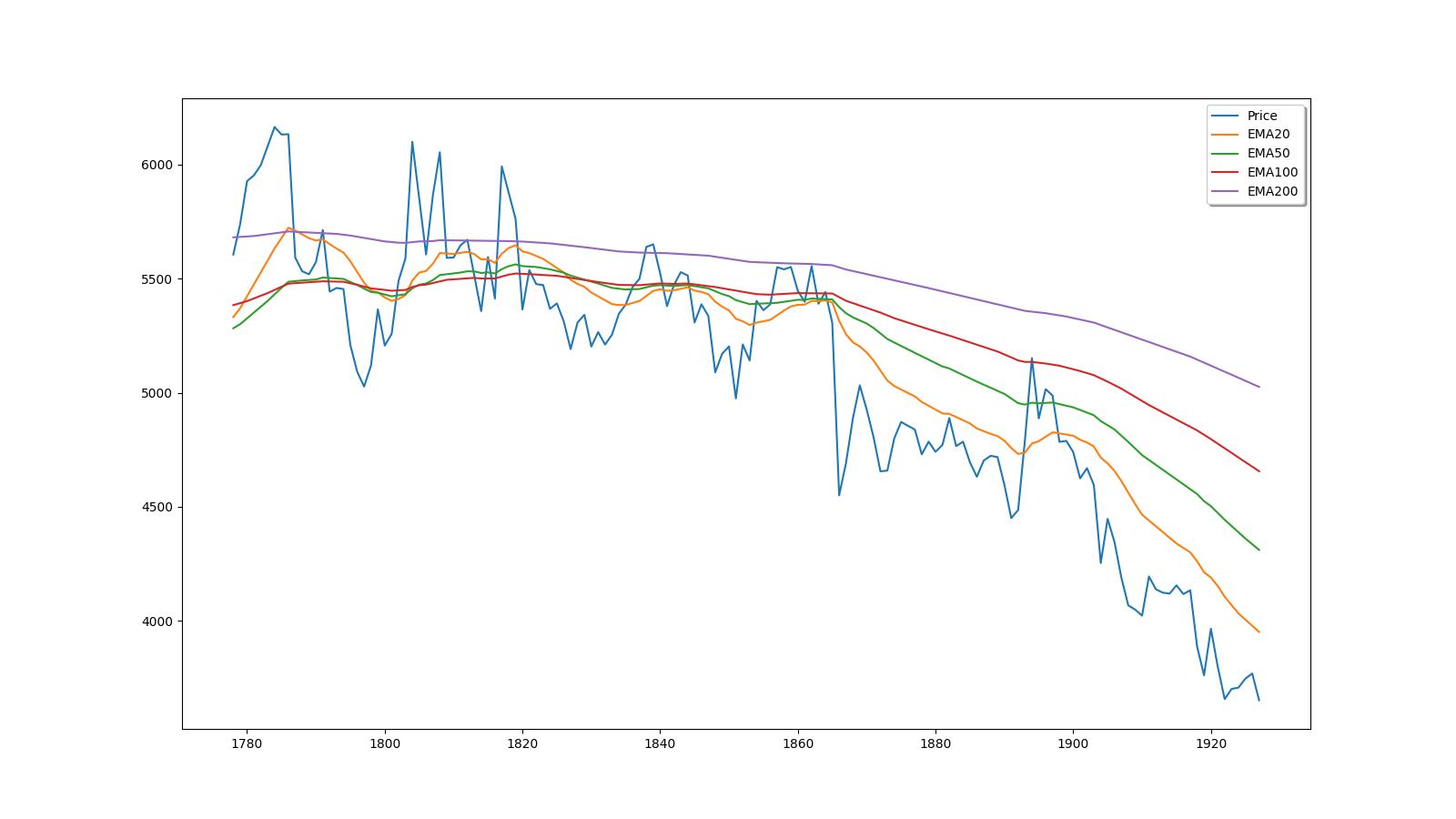 yearn.finance Exponential Moving Averages