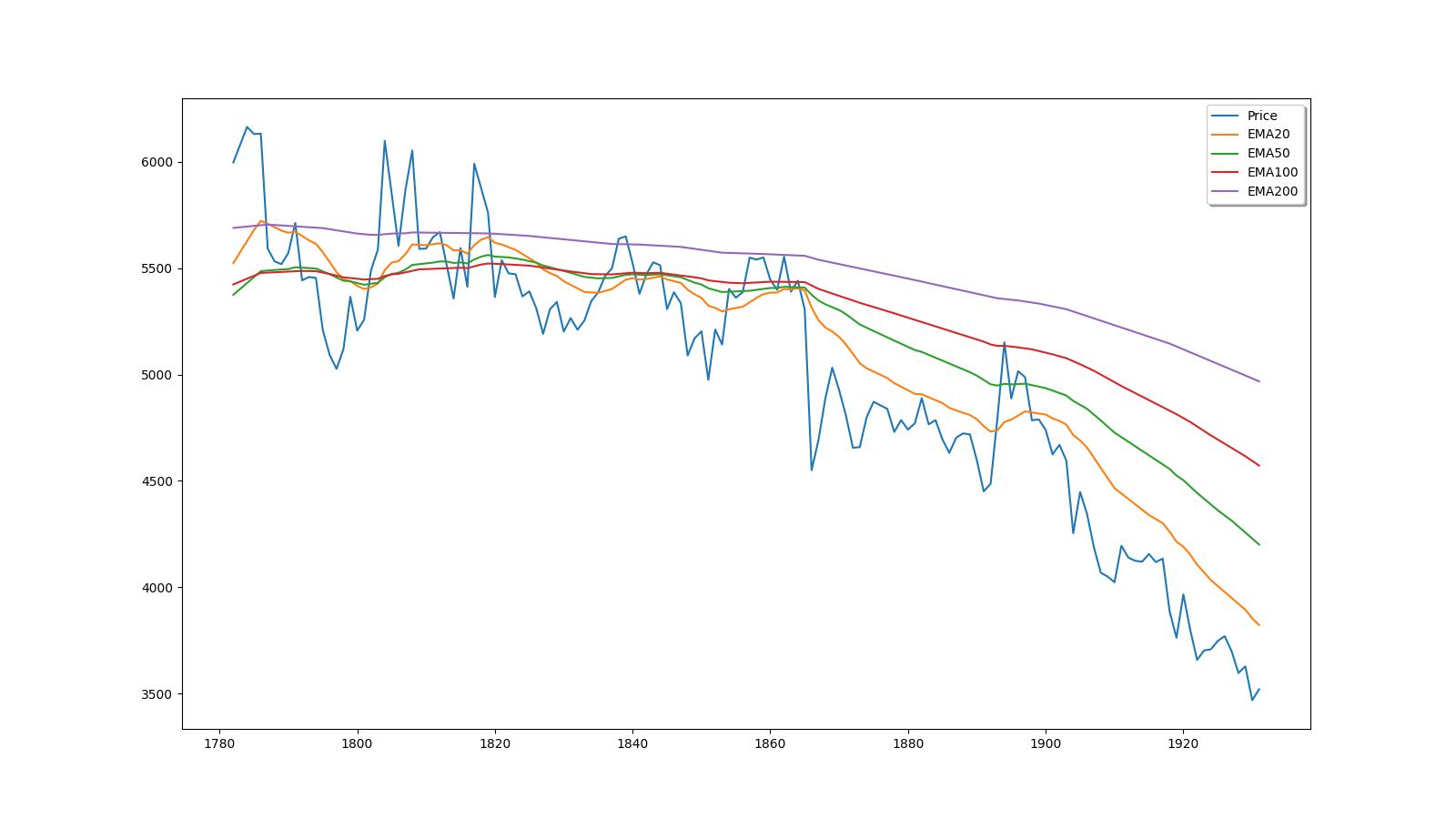 Yearn.finance Exponential Moving Averages
