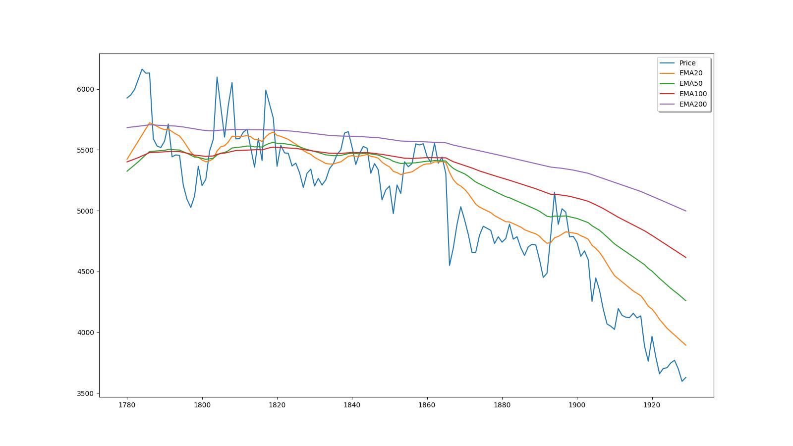 Yearn.finance Exponential Moving Averages