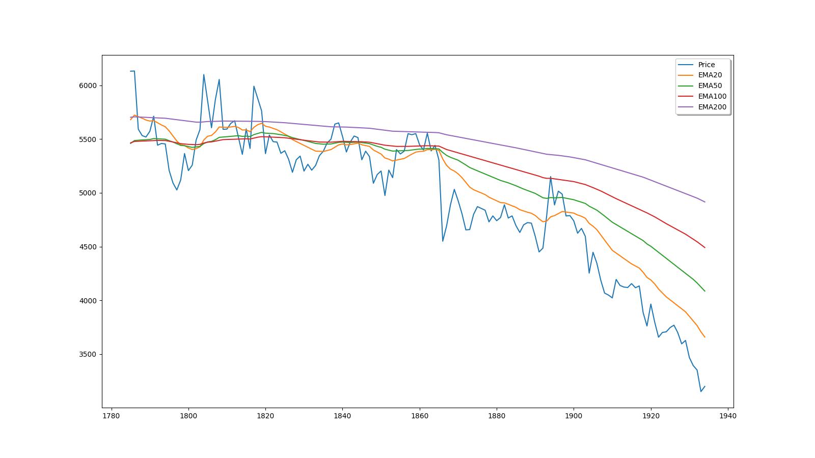 Yearn.finance Exponential Moving Averages