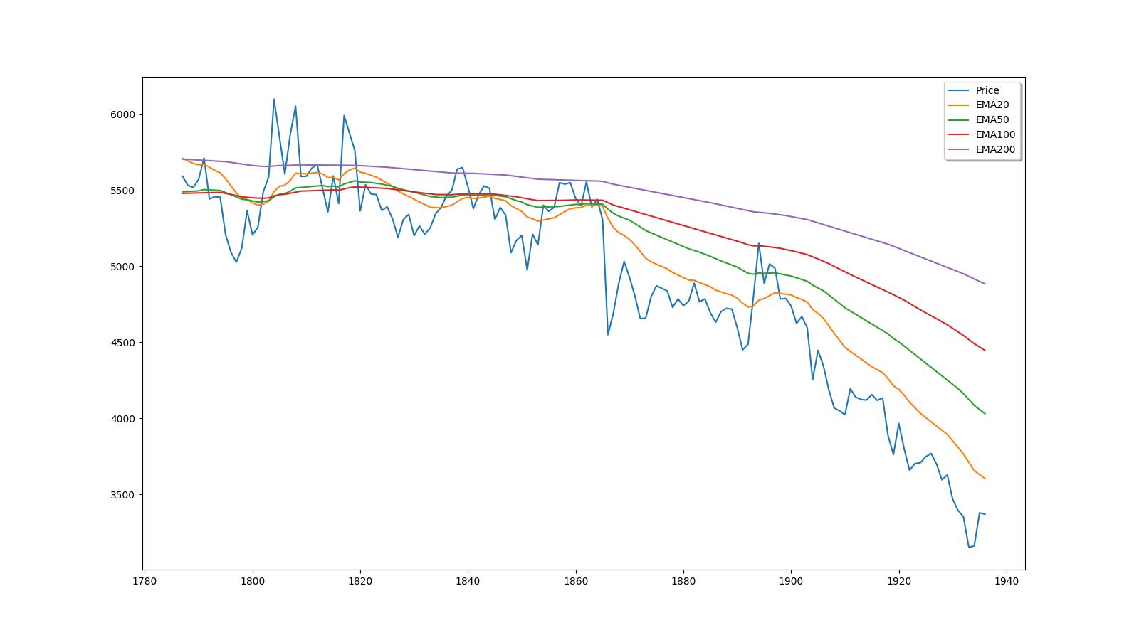 Yearn.finance Exponential Moving Averages
