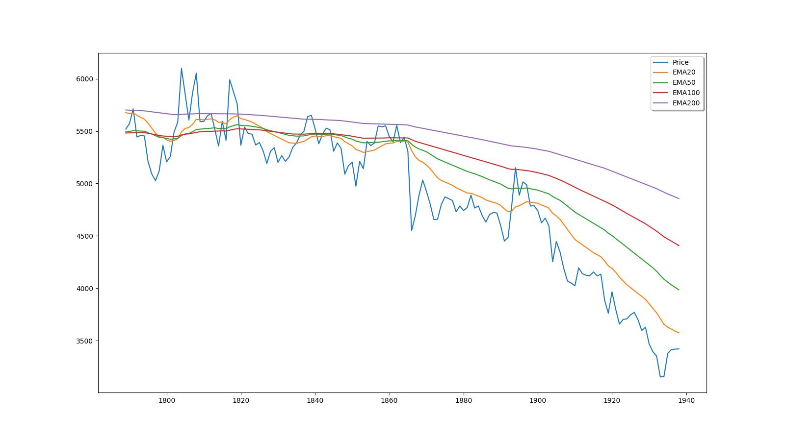 yearn.finance Exponential Moving Averages