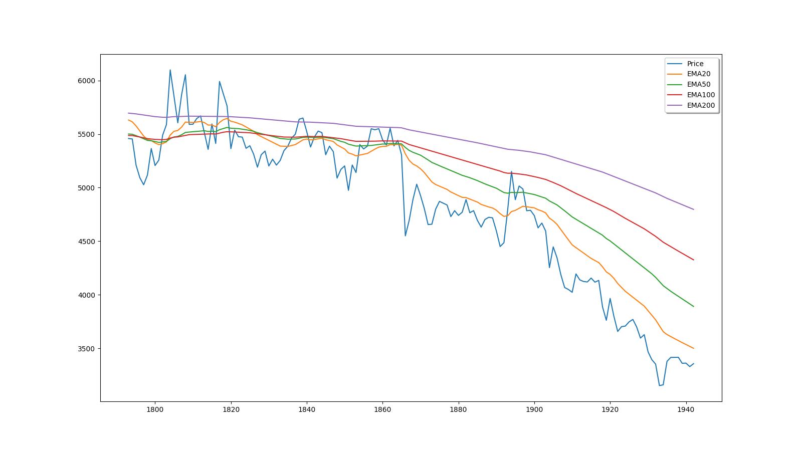 Yearn.finance Exponential Moving Averages