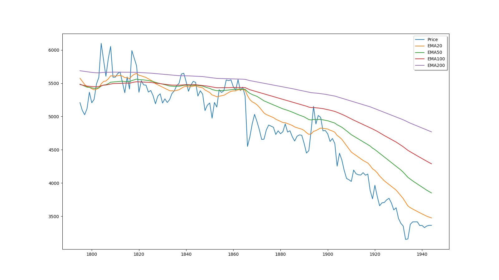 Yearn.finance Exponential Moving Averages