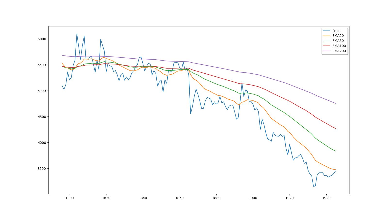 Yearn.finance Exponential Moving Averages