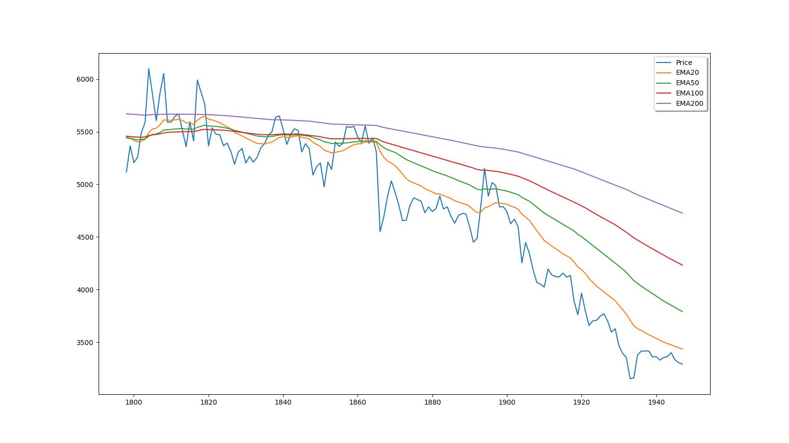Yearn.finance Exponential Moving Averages