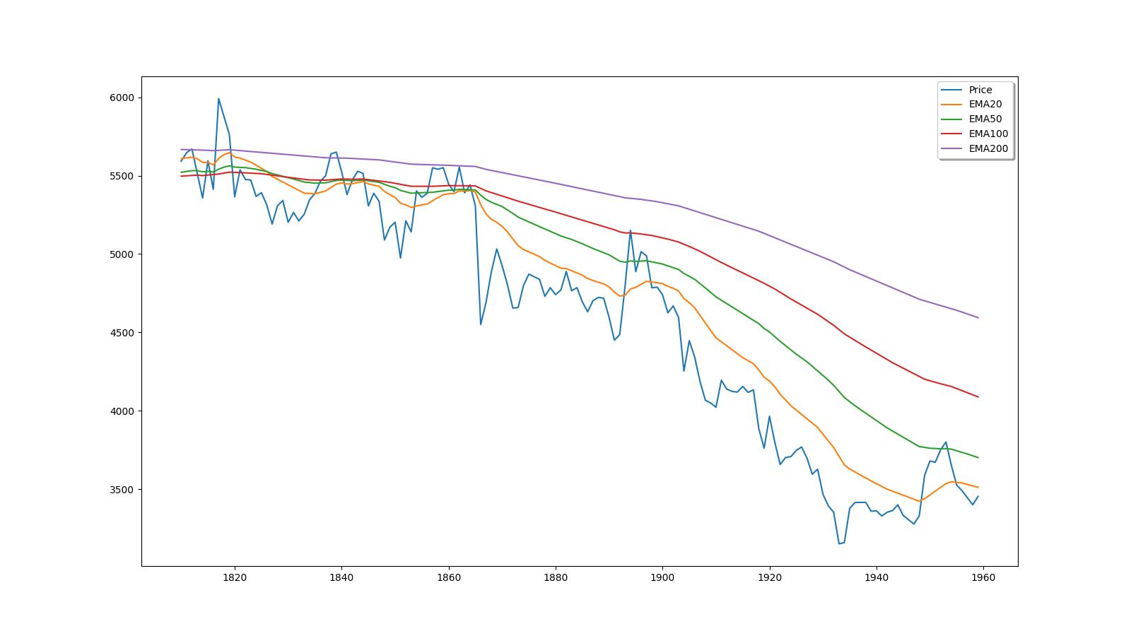 Yearn.finance Exponential Moving Averages