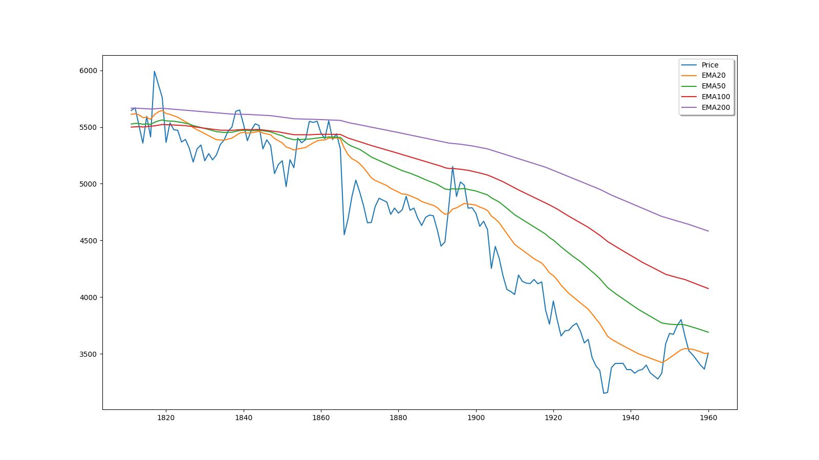 Yearn.finance Exponential Moving Averages