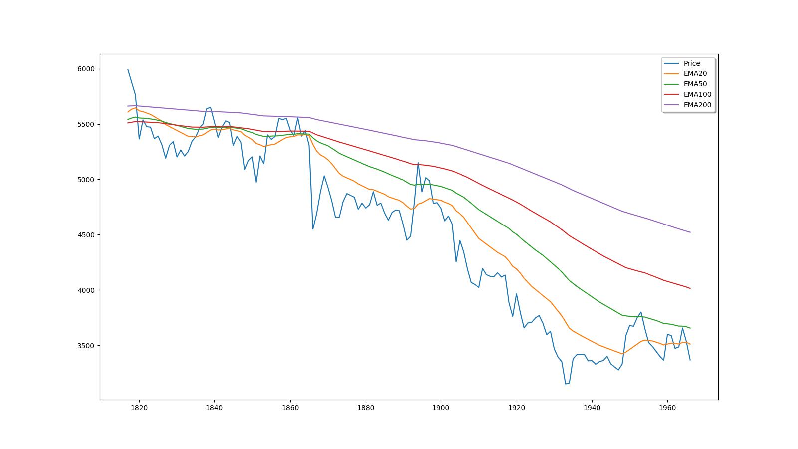 Yearn.finance Exponential Moving Averages