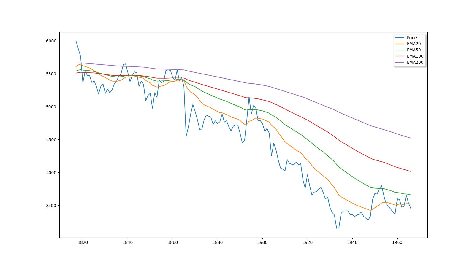 Yearn.finance Exponential Moving Averages