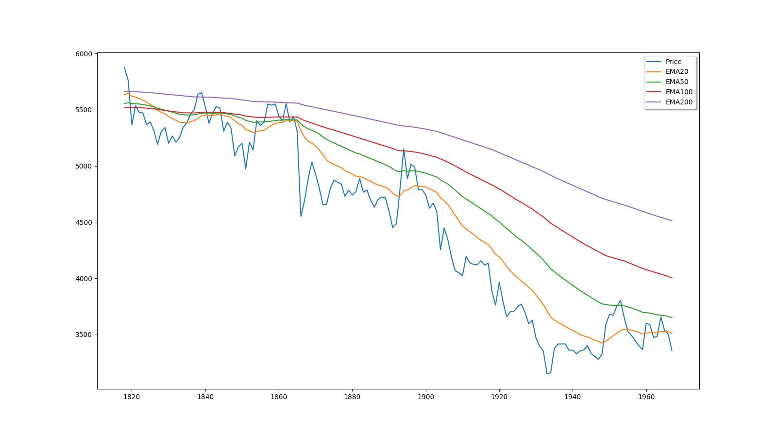 Yearn.finance Exponential Moving Averages