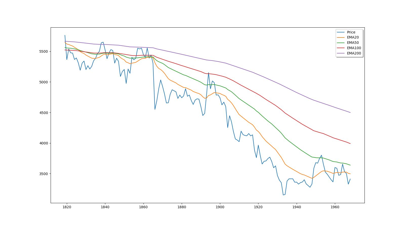 Yearn.finance Exponential Moving Averages