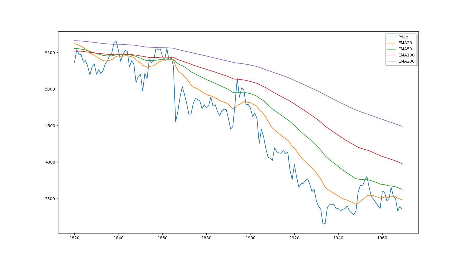 Yearn.finance Exponential Moving Averages