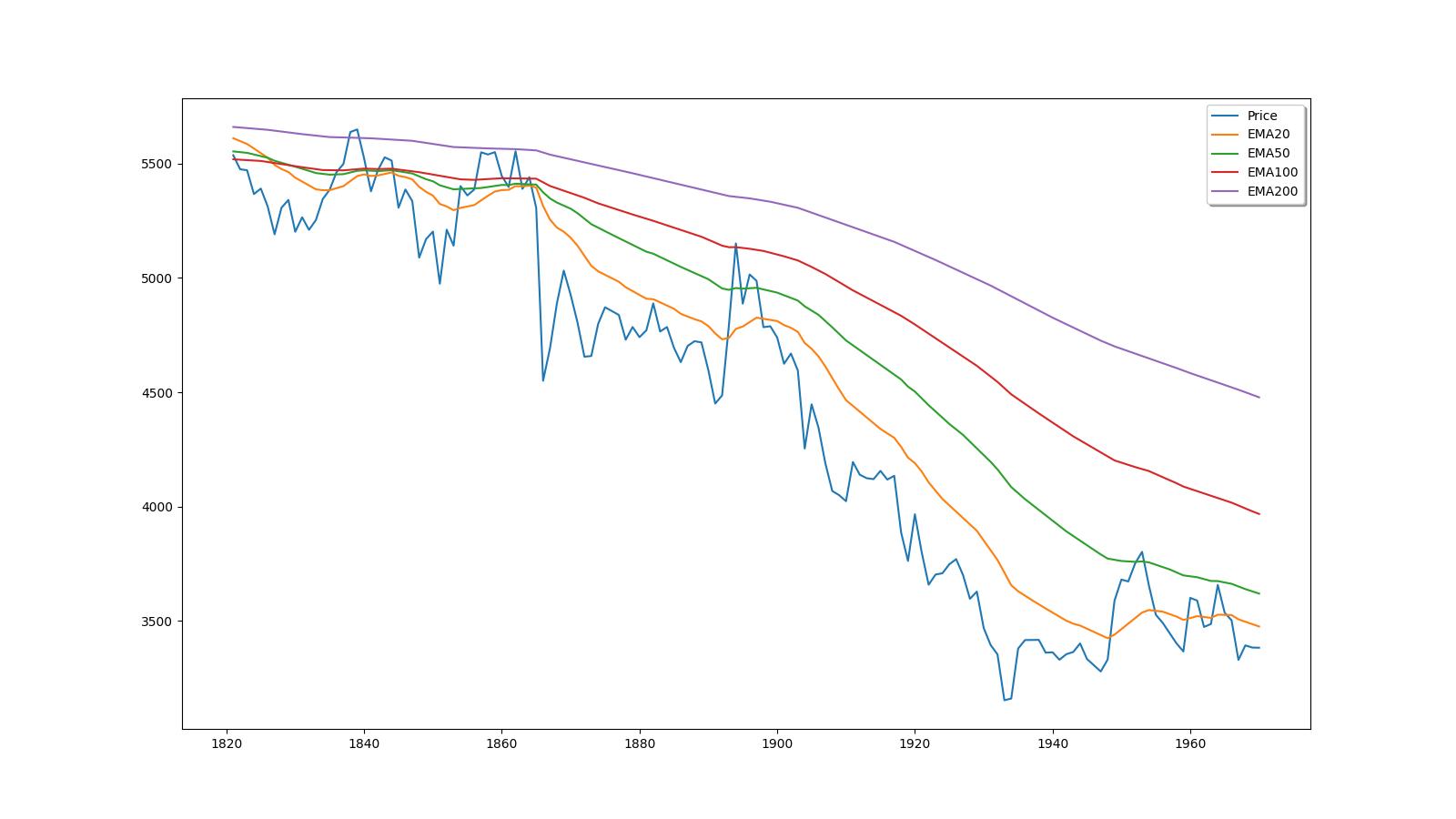 Yearn.finance Exponential Moving Averages