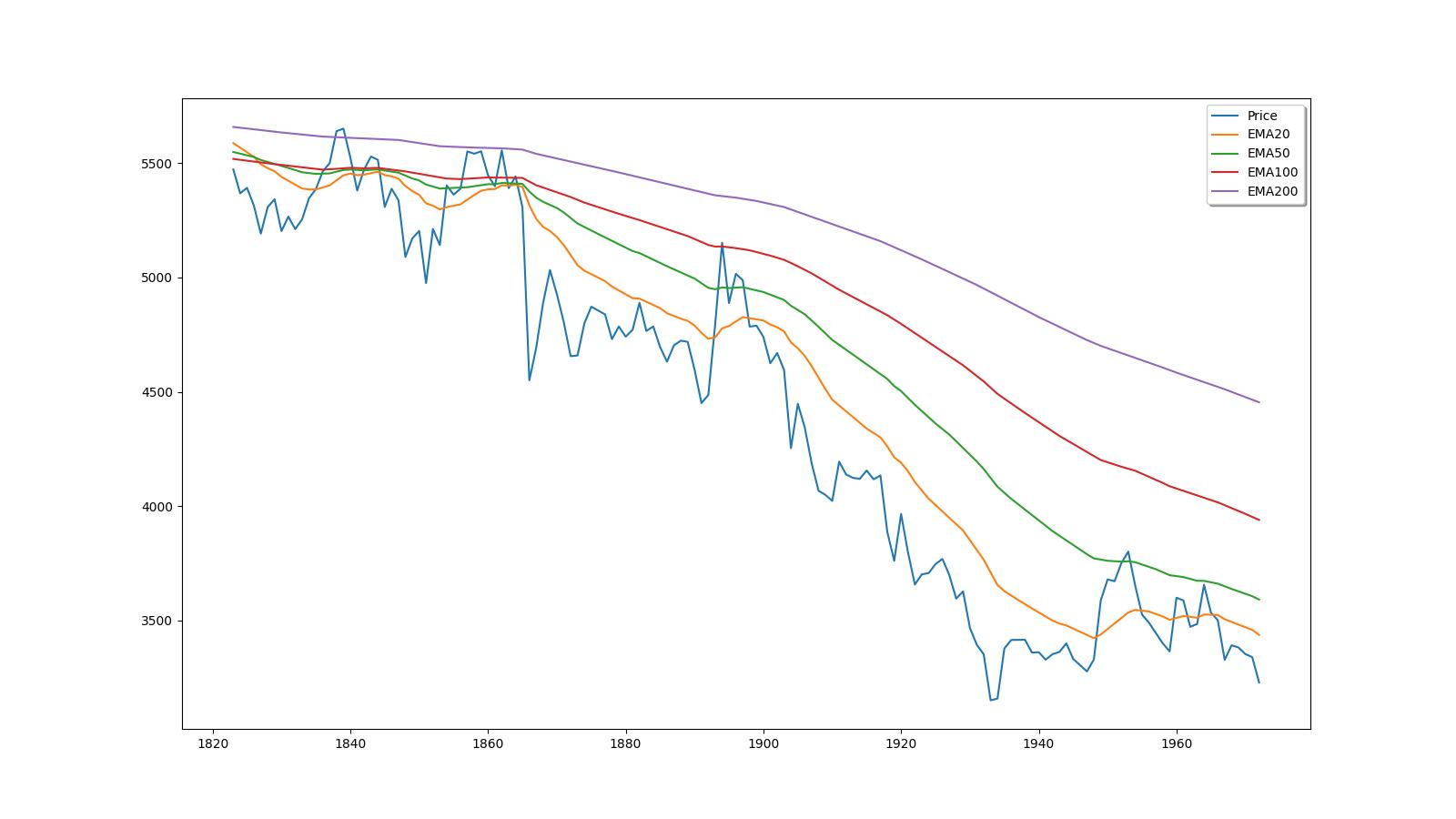 Yearn.finance Exponential Moving Averages