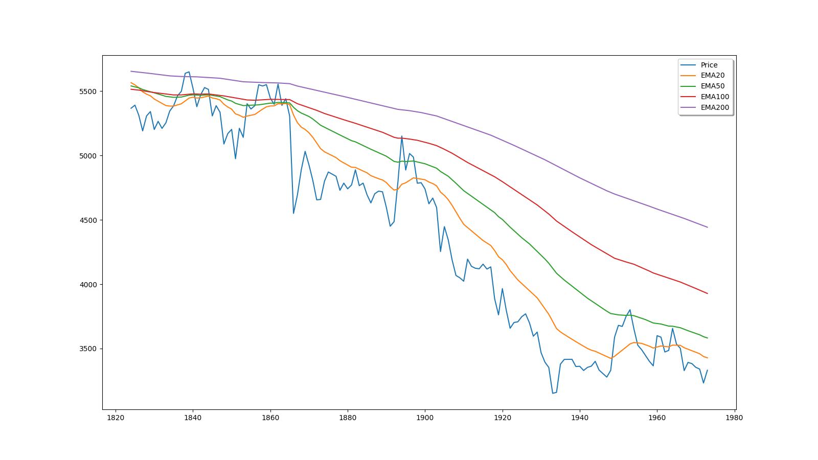 Yearn.finance Exponential Moving Averages