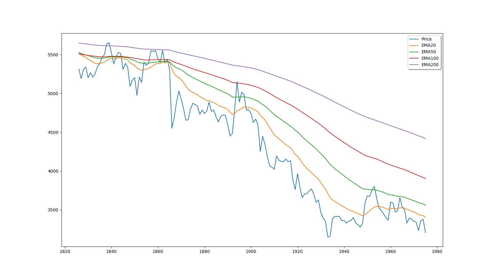 Yearn.finance Exponential Moving Averages