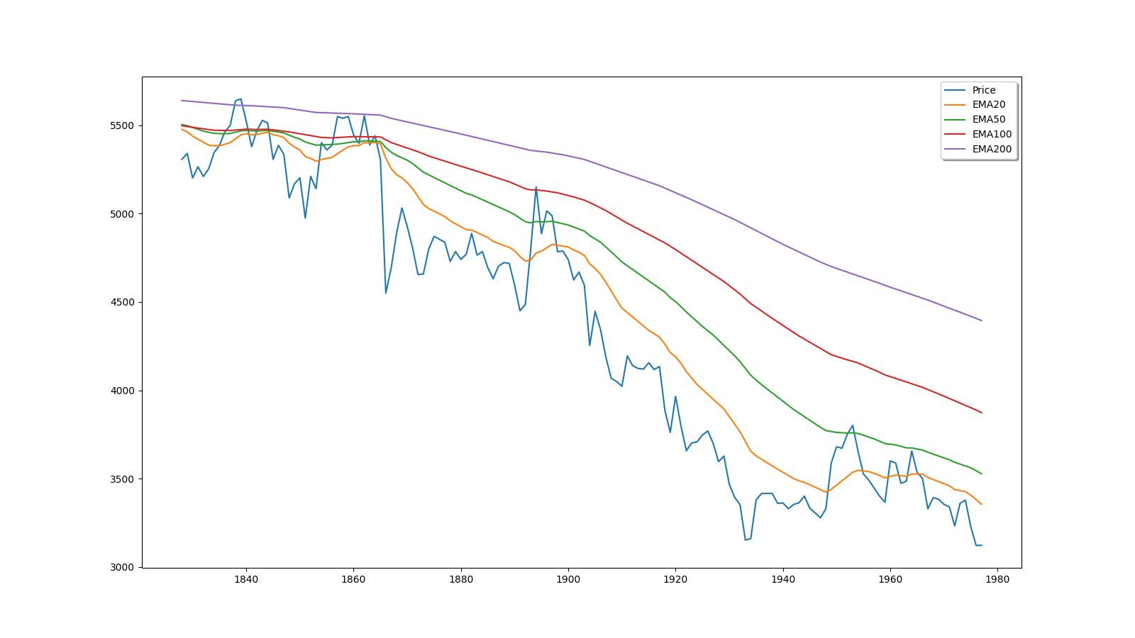 Yearn.finance Exponential Moving Averages