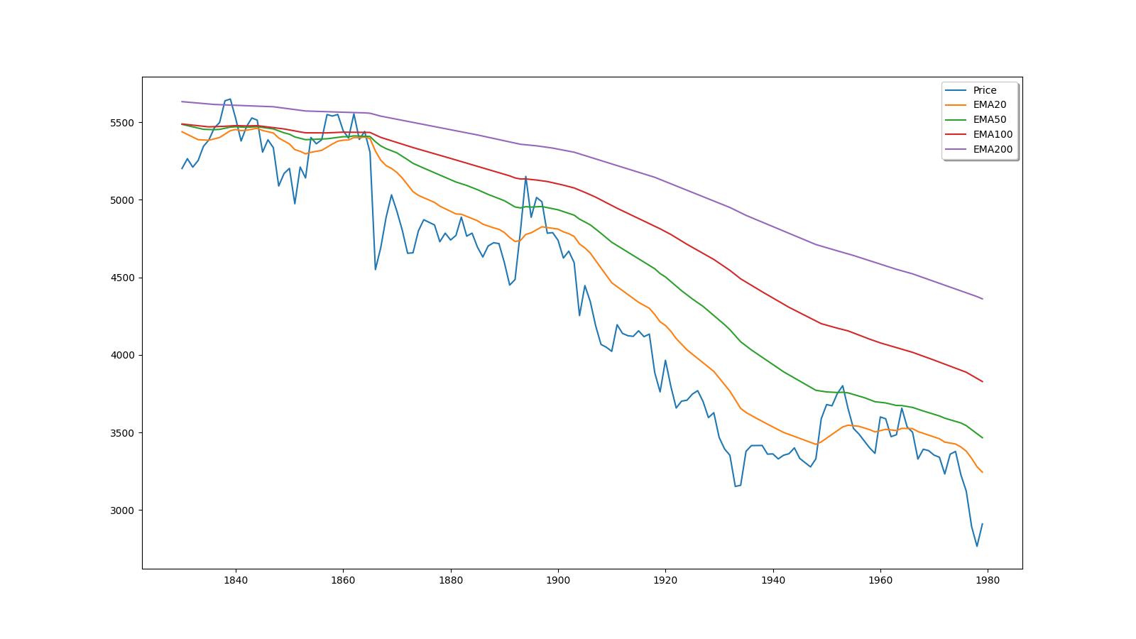 Yearn.finance Exponential Moving Averages