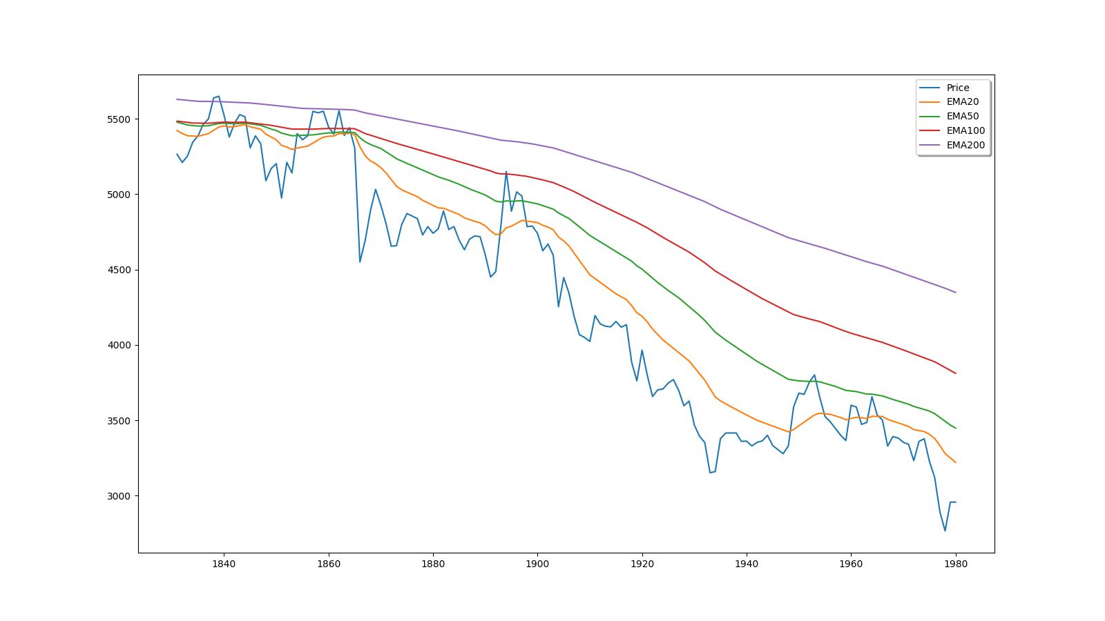 Yearn.finance Exponential Moving Averages