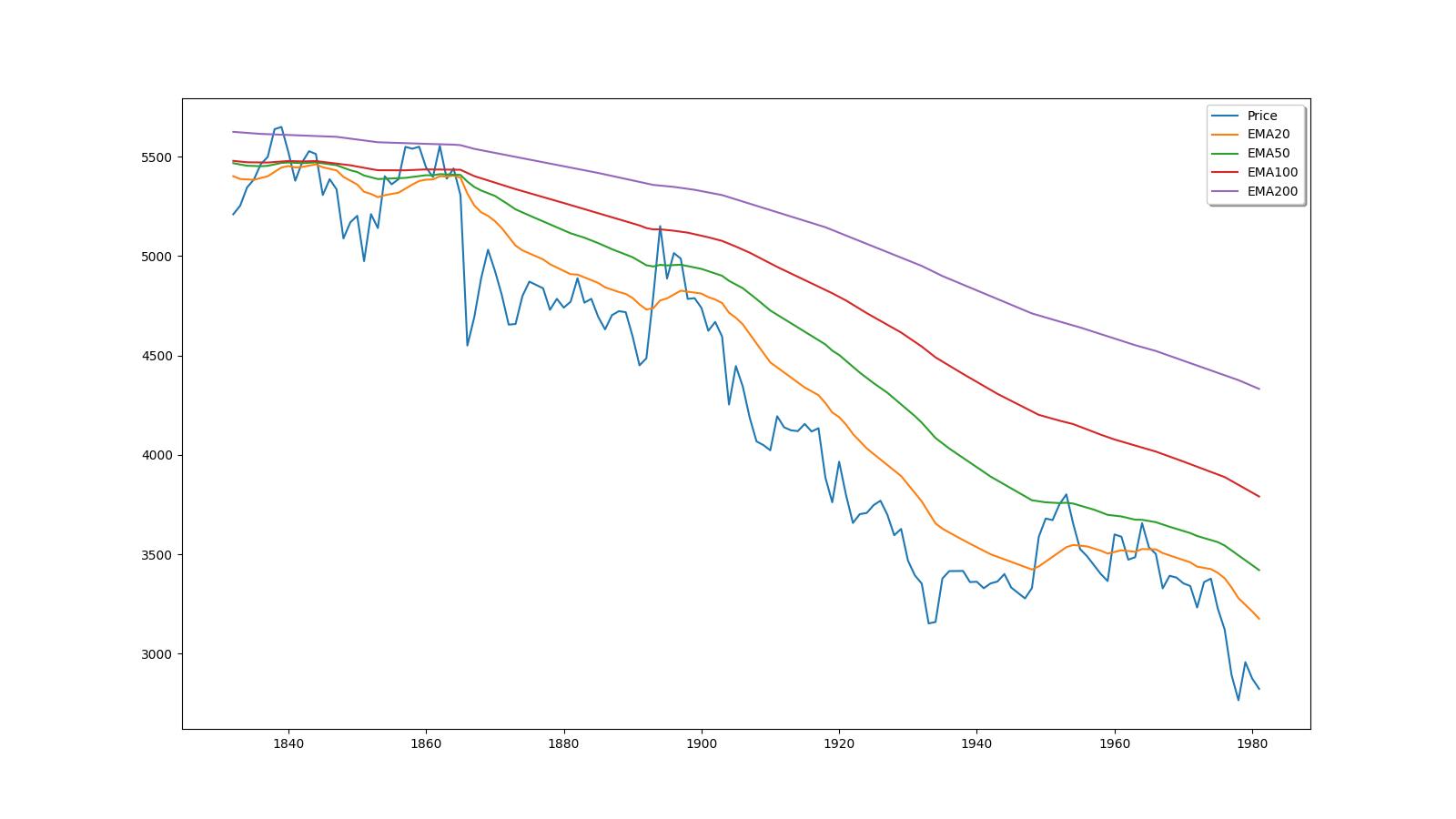 Yearn.finance Exponential Moving Averages