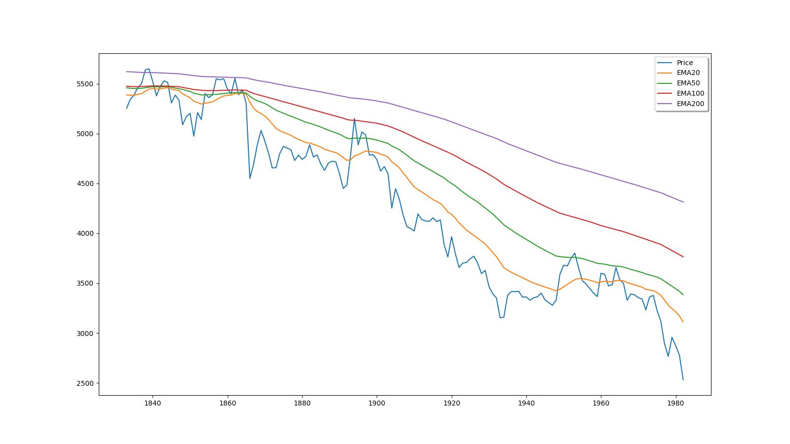 Yearn.finance Exponential Moving Averages