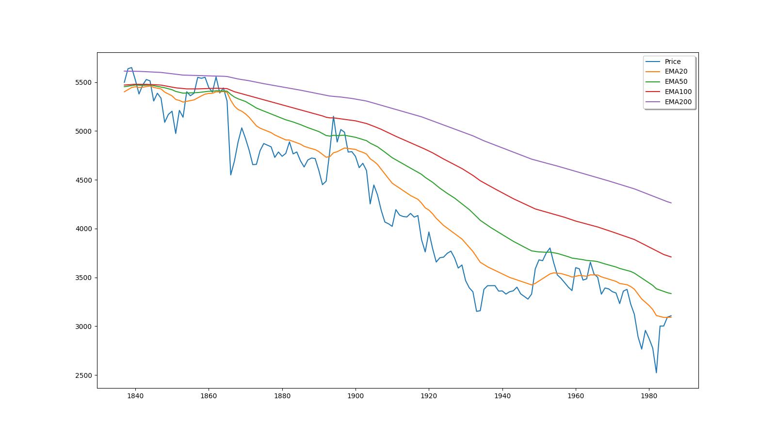 Yearn.finance Exponential Moving Averages
