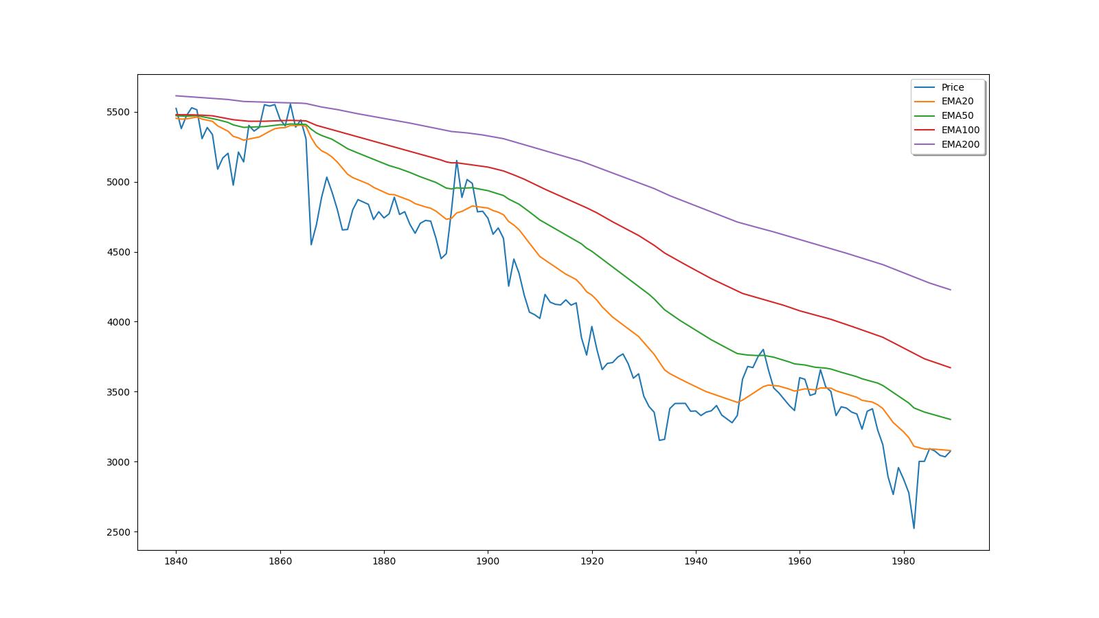 Yearn.finance Exponential Moving Averages
