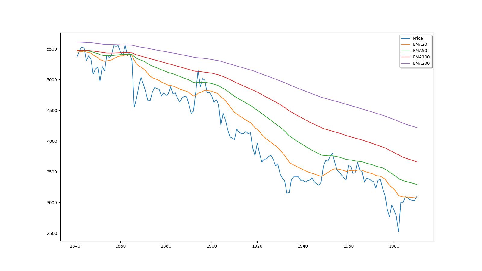 Yearn.finance Exponential Moving Averages