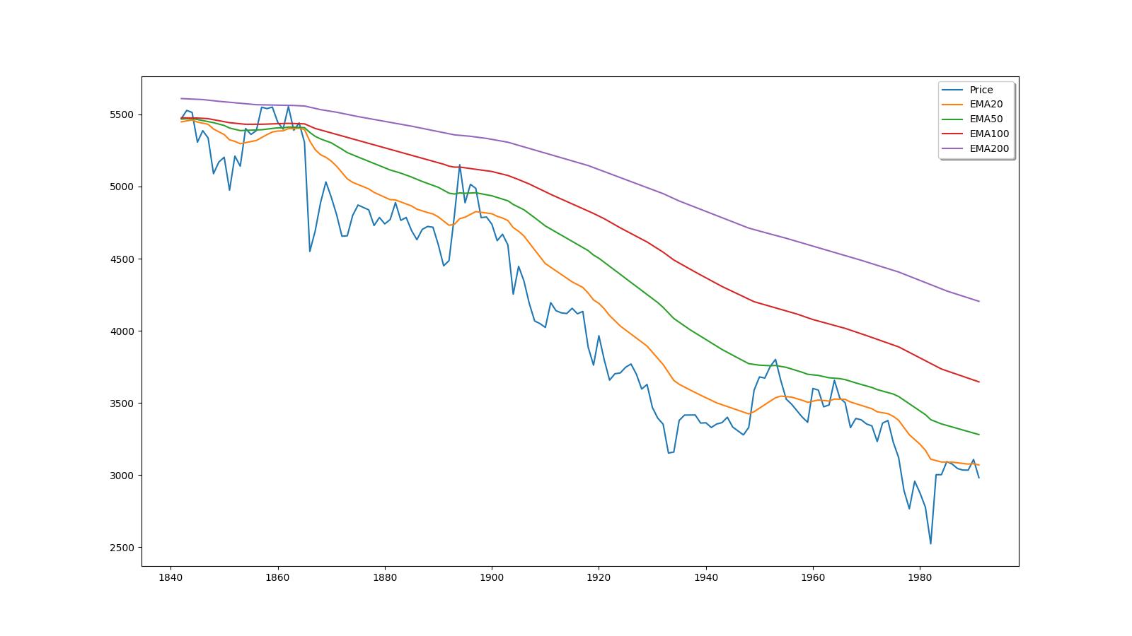 Yearn.finance Exponential Moving Averages