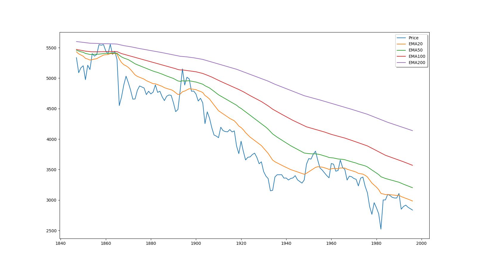 Yearn.finance Exponential Moving Averages