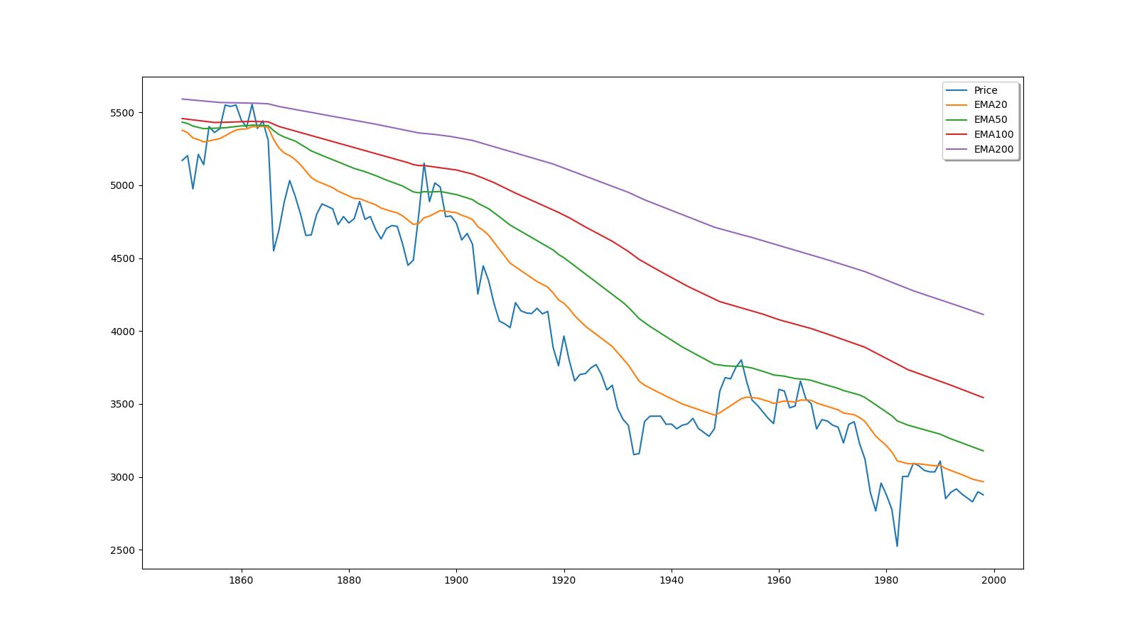 Yearn.finance Exponential Moving Averages