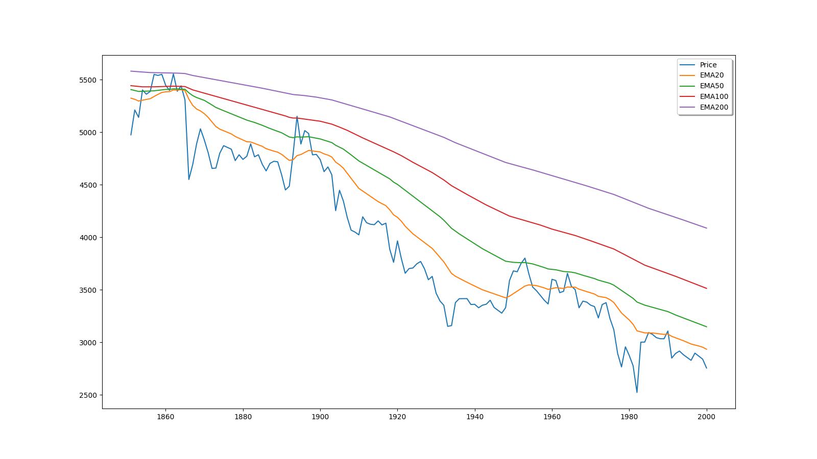 Yearn.finance Exponential Moving Averages