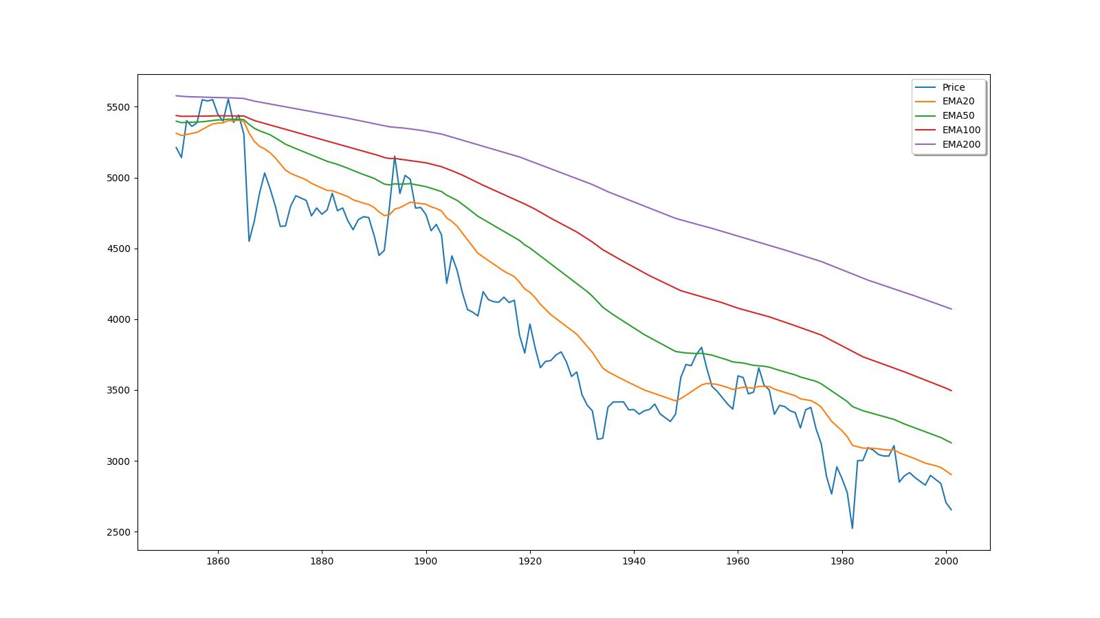 Yearn.finance Exponential Moving Averages