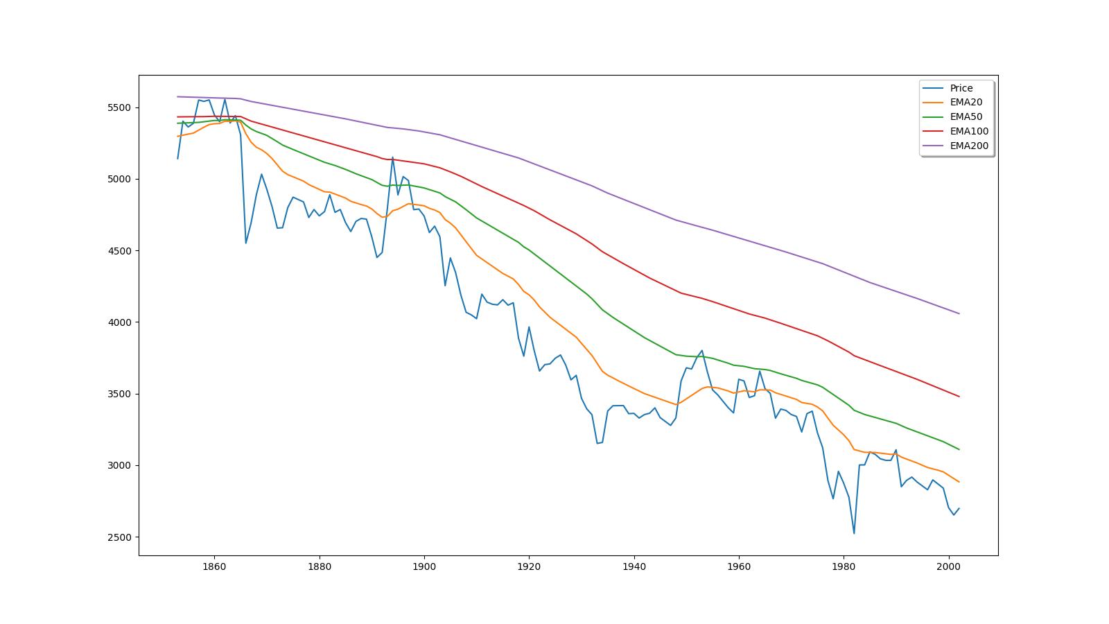 Yearn.finance Exponential Moving Averages