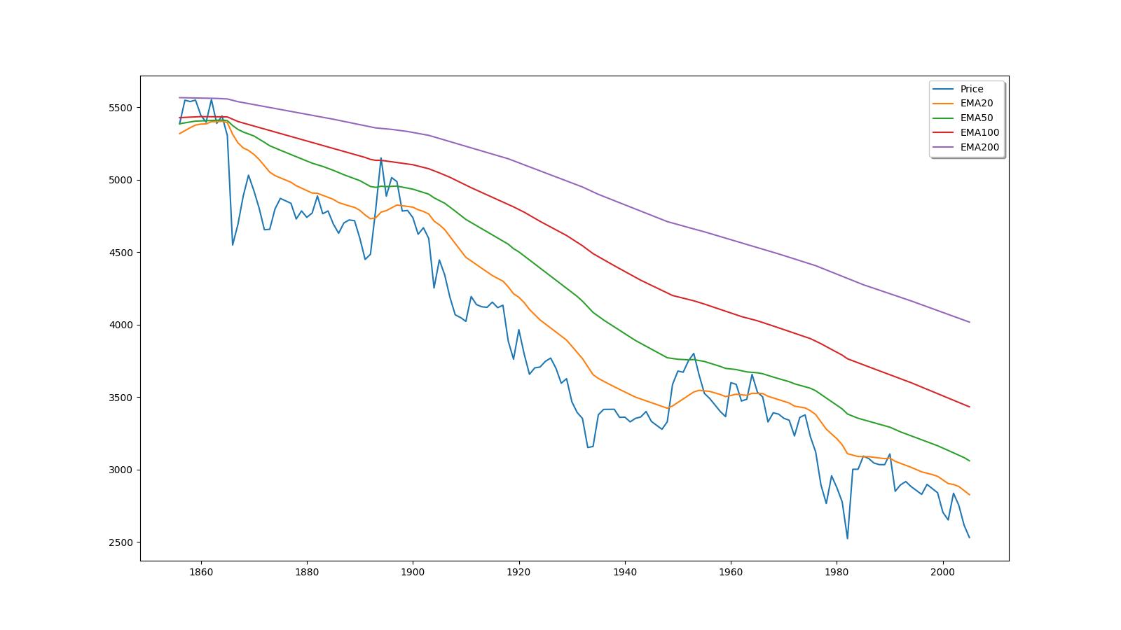 Yearn.finance Exponential Moving Averages
