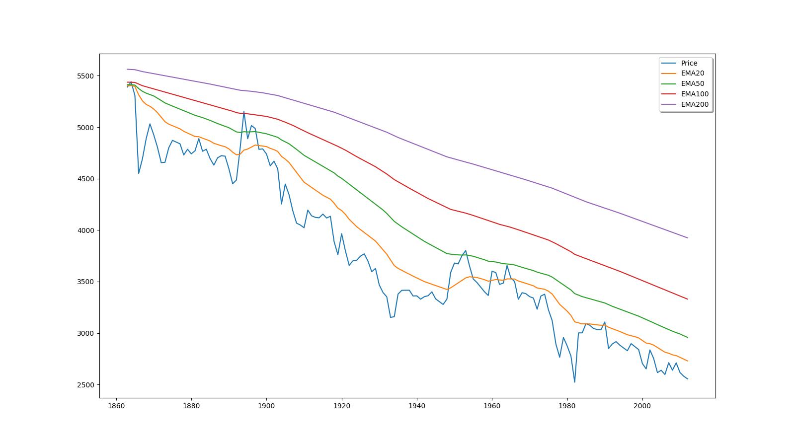 Yearn.finance Exponential Moving Averages