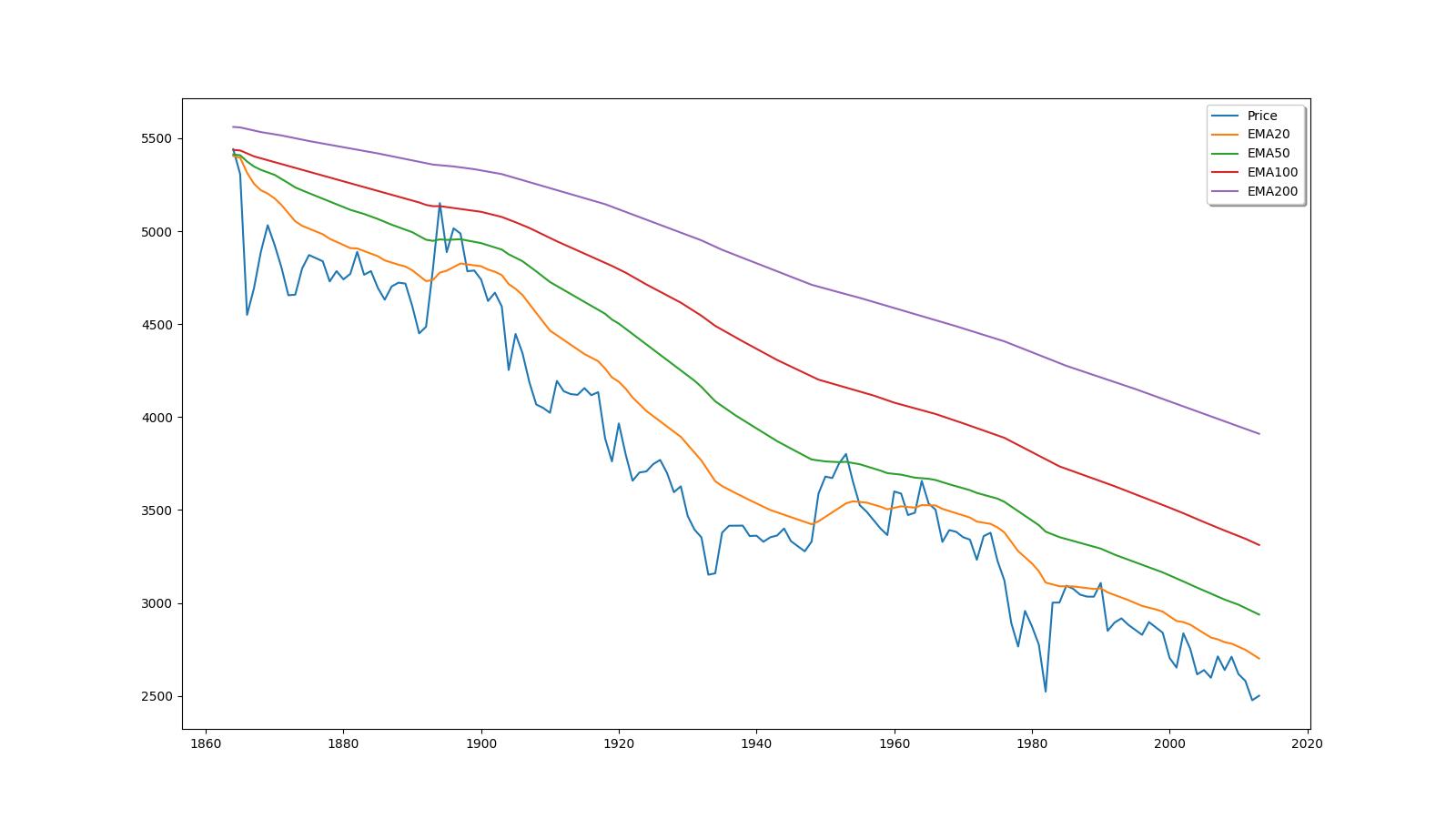 ヤーンファイナンス Exponential Moving Averages