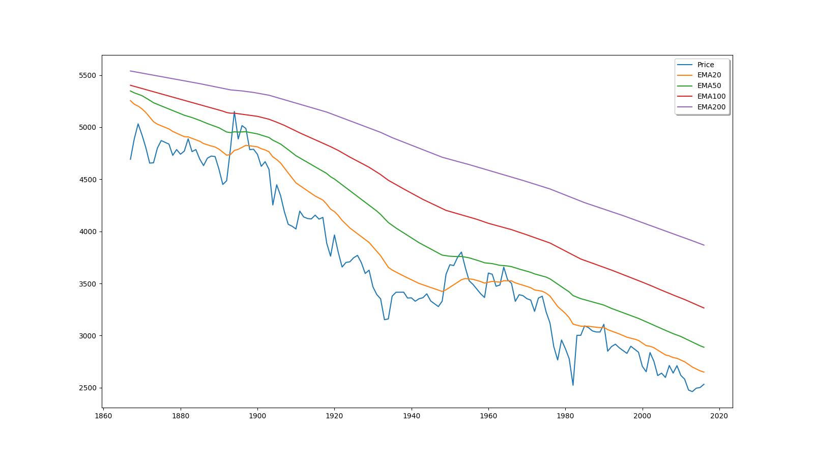 연파이낸스 Exponential Moving Averages