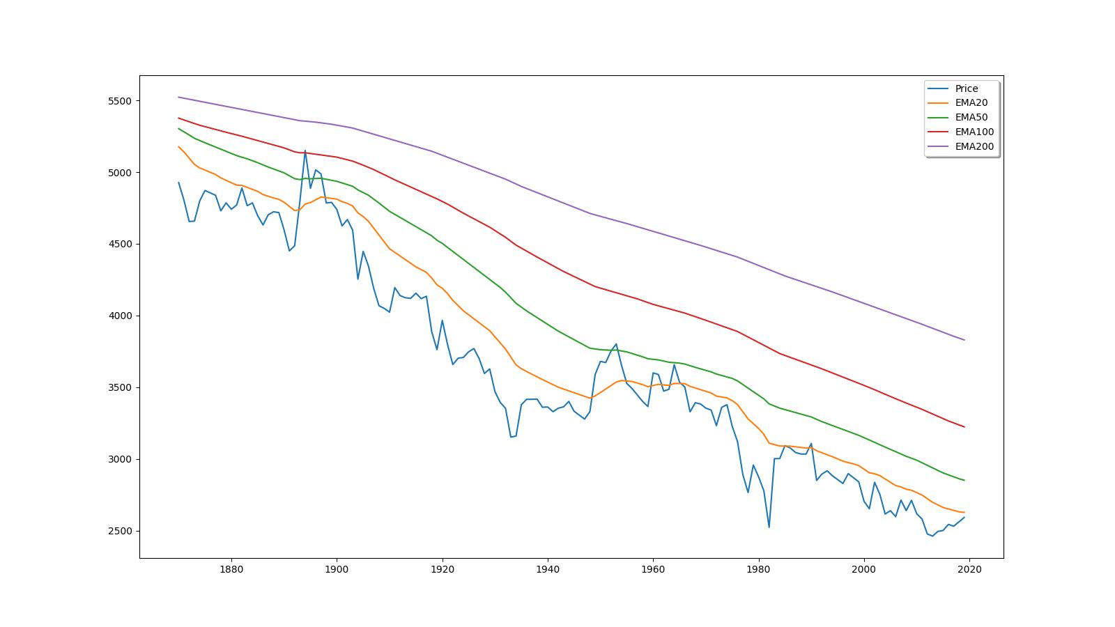 Yearn.finance Exponential Moving Averages